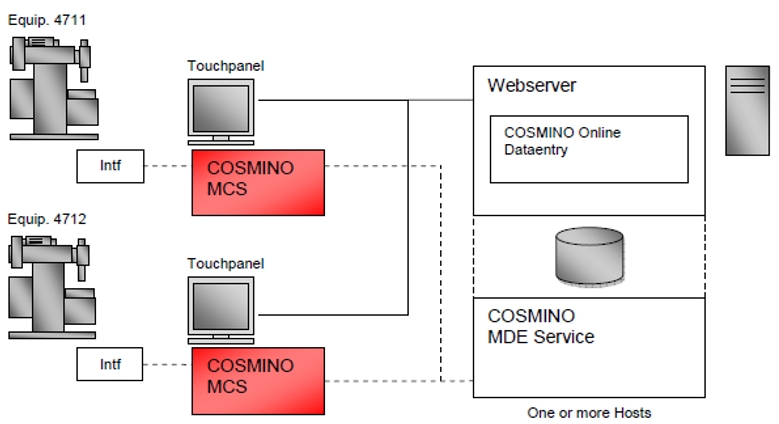 Machine Connection | Cosmino MachineConnector