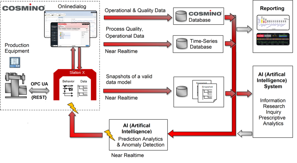Integration of AI - Cosmino
